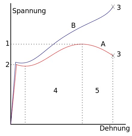 Schematische Darstellung eines Spannungs-/Dehnungsdiagramms